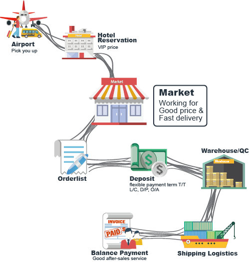 Sourcing | Best Yiwu buying Agent